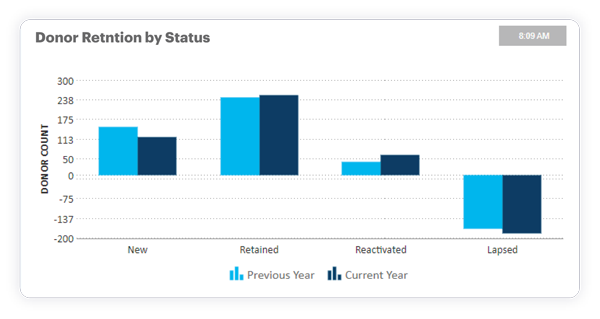Fundraising Software, Full-Featured Fundraising Tools from DonorPerfect