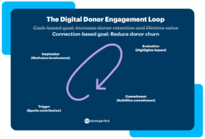 The Digital Donor Engagement Loop