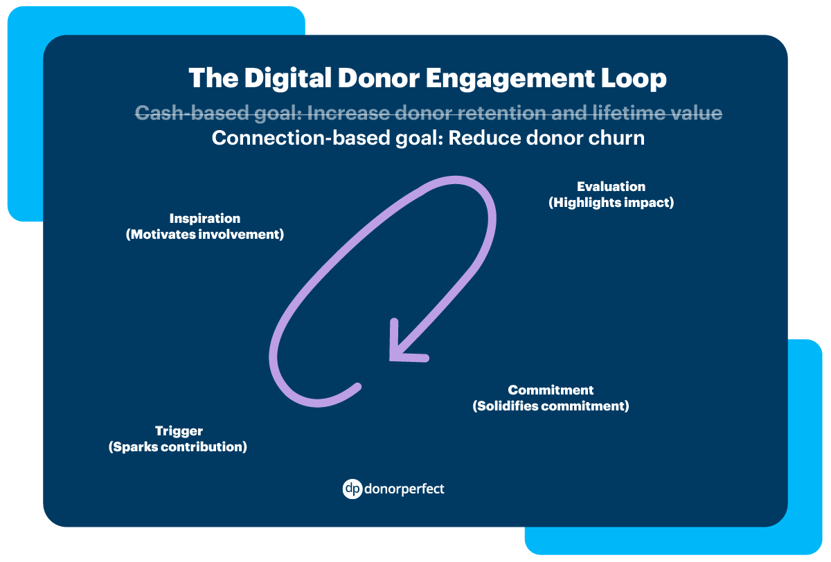 The Digital Donor Engagement Loop