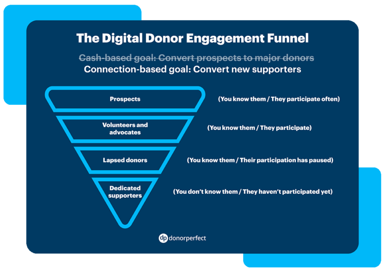 The Digital Donor Engagement Funnel