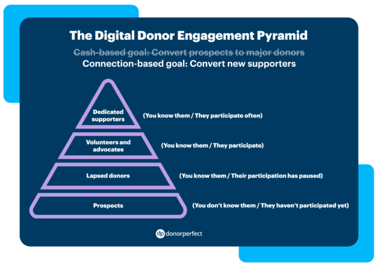 The Digital Donor Engagement Pyramid
